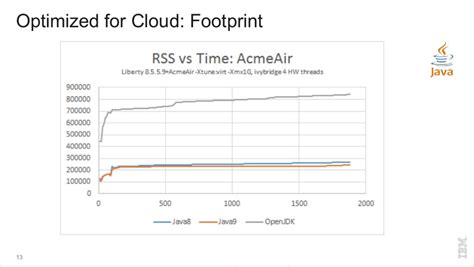 JavaOne IBMs Keynote Accelerating Innovation With Java InfoQ