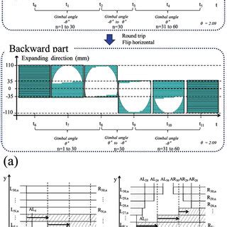 MLC Motion And Gimbal Swing Scheme Of The Round Trip Technique A The Download Scientific