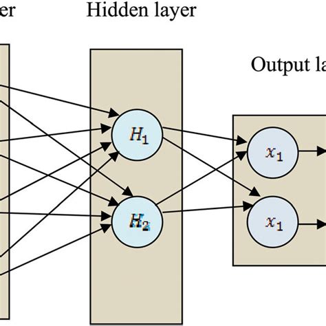 Structural Representation Of Non Linear Recurrent Neural Network Download Scientific Diagram