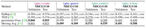 Temporal Graph Benchmark Towards Data Science