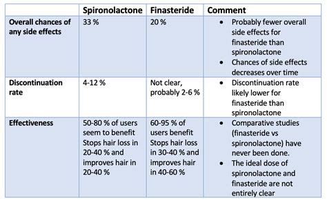 Finasteride Vs Spironolactone For Female Androgenetic Alopecia How Do