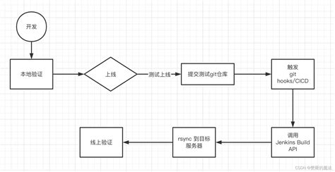 gitlab jenkins实现简单的cicd jenkins gitlab cicd csdn博客