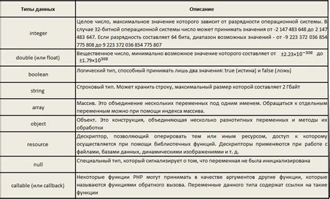 Просто о сложном или изучаем PHP 7! Часть 3. Переменные и их типы в PHP