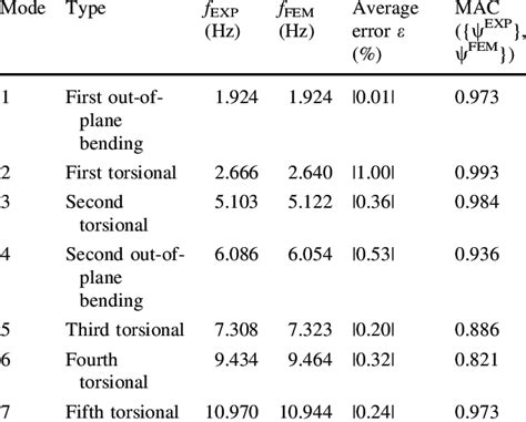 Calibration Results Of The Fe Model Comparison Between Experimental