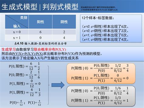 【人工智能导论：模型与算法】生成式模型 判别式模型 2 修改示例 hbu david 博客园