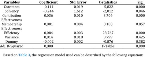 results of multiple linear regression analysis with dummy variables