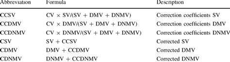 For Correction Coefficients And Corrected Variation Types Download