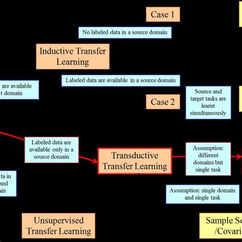 Example Scenarios With Domain Adaptation Needs Download Scientific Diagram