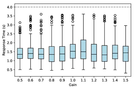 Boxplot Of Response Time For Each Rotation Gain Download Scientific