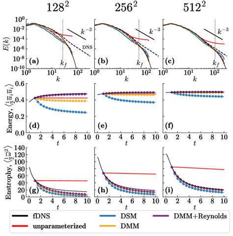 a posteriori experiments with subgrid models integrated with zero