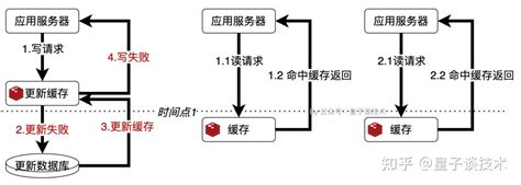 如何下保证mysql数据库与redis缓存数据一致性? 知乎 如何下保证mysql数据库与redis缓存数据一致性? 知乎