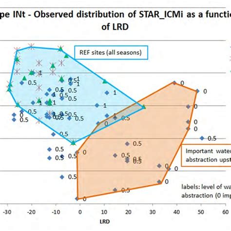 Star Icmi Index Vs Classes Of Integrated Pressures For Int Typological