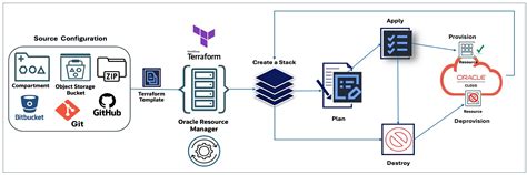 Terraformでoci Architect Professional認定を促進するためのプライベートdnsゾーン、ビューおよびリゾルバの構成