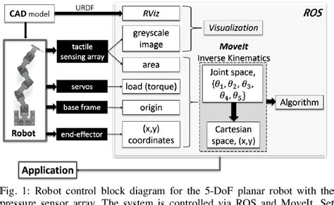 Figure 1 From Deformable Object Recognition Using Proprioceptive And