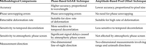 Comparison Of The Phase Based Insar Technique With The Amplitude Based