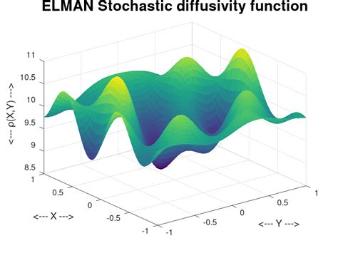 Stochastic Diffusion Test