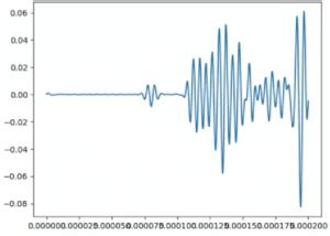 Scipy Signal Butter And Its Usage In Python