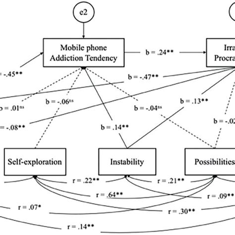 The Path Analysis Model Note Dotted Lines Represent Non Significant