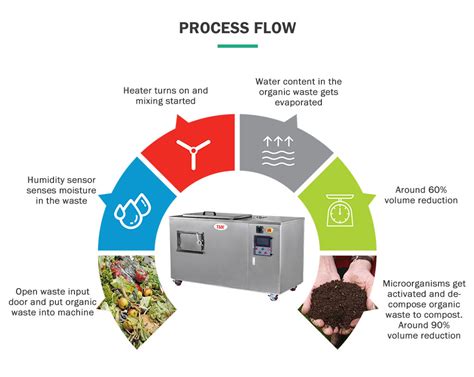 Kitchen Compost Machine Organic Waste To Fertilizer Machine