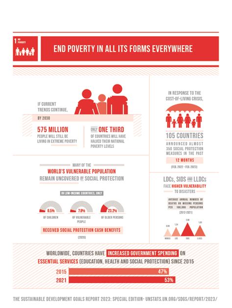 Un Sdg1 No Poverty Agilico