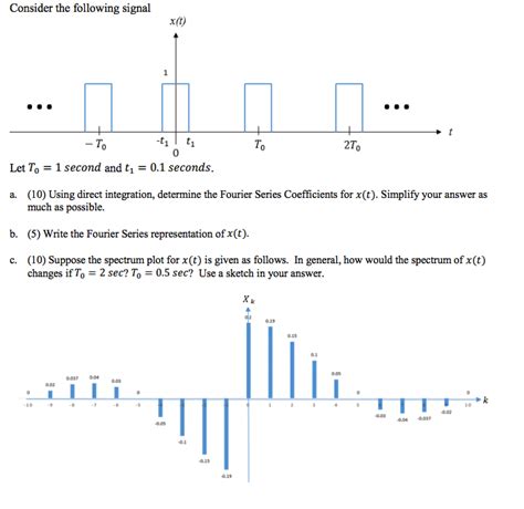 Solved Consider The Following Signal Let T 0 1 Second And