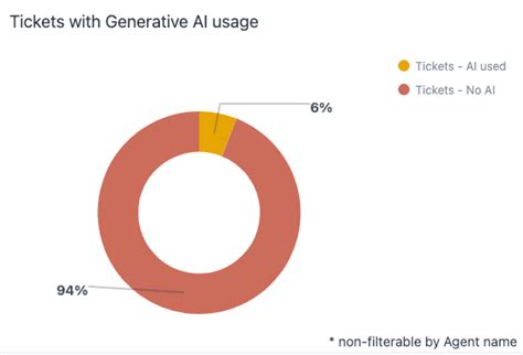 Analyzing Your Agents Use Of Generative Ai Zendesk Help