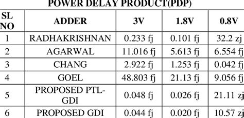 pdp comparison of different adders download table