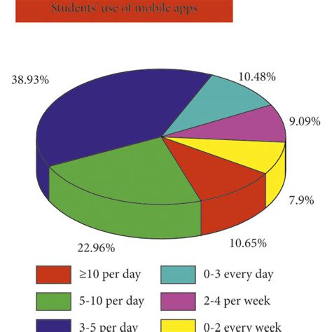 Frequency Analysis Of Babes Usage Download Scientific Diagram