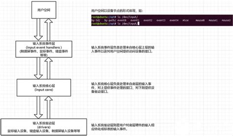 Linux应用开发【第三章】输入系统应用开发 电子发烧友网