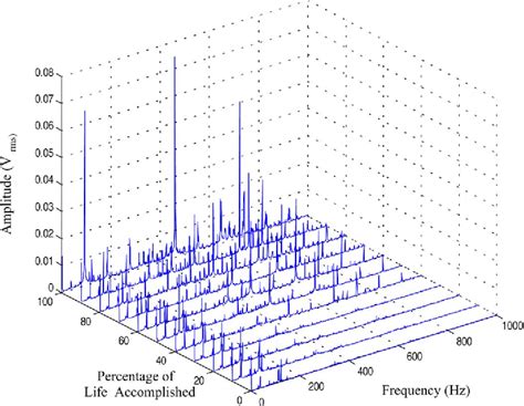 Figure 1 From A Neural Network Degradation Model For Computing And Updating Residual Life