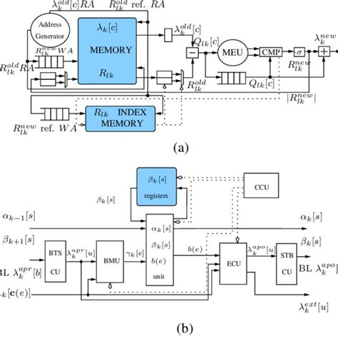 A Ldpc Decoding Core B Turbo Decoding Core Siso Download Scientific Diagram