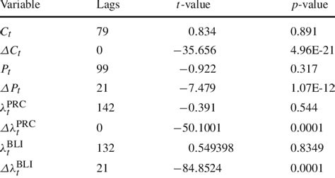 Unit Root Tests By Means Of ADF GLS Download Scientific Diagram