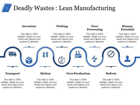Lean Waste Elimination Powerpoint Presentation Slides PowerPoint Slide Presentation Sample