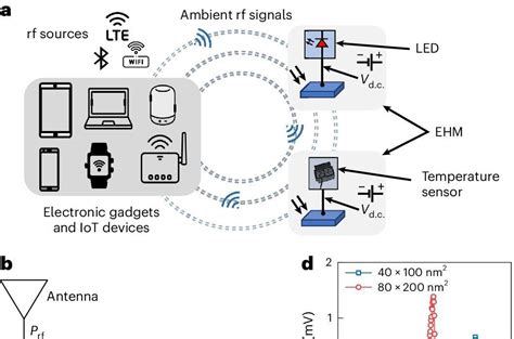 Tech Xplore On Linkedin Battery Free Technology Can Power Electronic Devices Using Ambient…