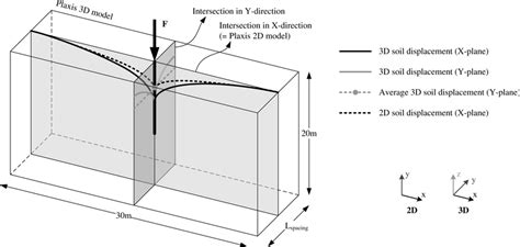 modelling of a pile row with a single embedded pile in plaxis with