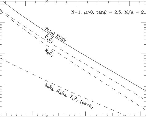 The Most Significant Supersymmetric Total Production Cross Sections In