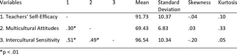 Correlation Coefficients And Descriptive Statistics Download