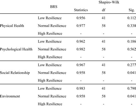 Normality Test Of Study Variables Download Scientific Diagram