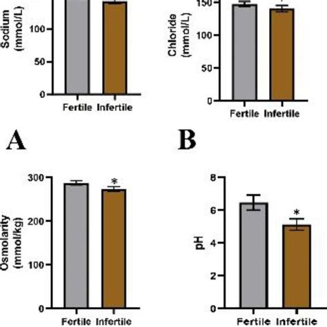 Cervical Fluid A Na⁺ Concentration B Cl⁻ Concentration And C