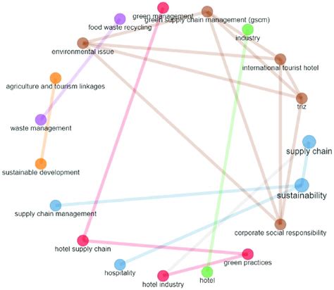 Keywords Co Occurrence Analysis Download Scientific Diagram