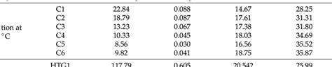 The Textural Structural Characteristics Of Synthesized Samples