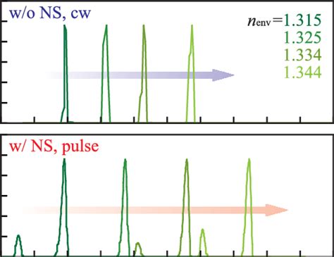Spectral Shift In Different Index Liquids Cargille B0700 0701 Spectral Download Scientific