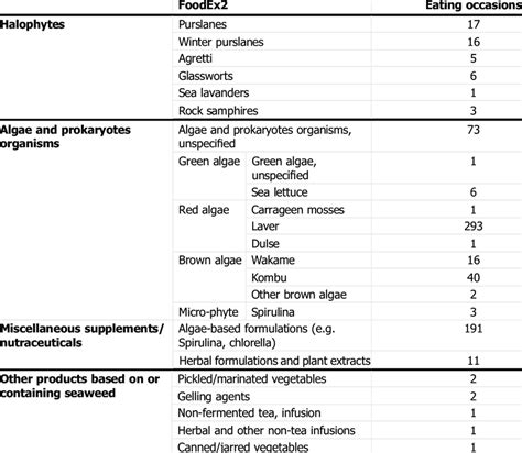 Eating Occasions On Halophytes Seaweeds And Products Based On Or