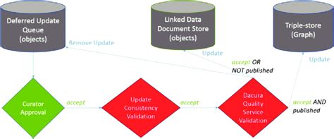 35 Process Model 3 Updates To Deferred Update Download Scientific Diagram