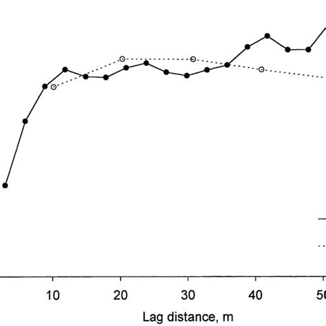 Anatomy Of The Semivariogram Download Scientific Diagram