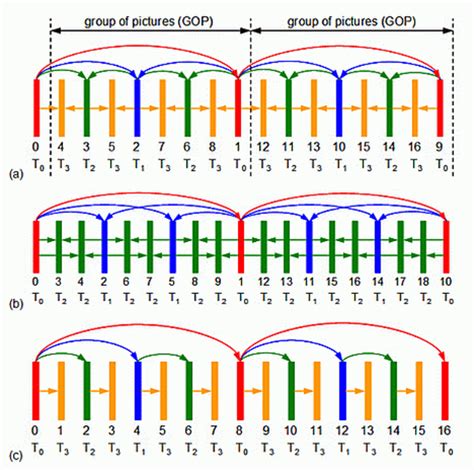 Hierarchical Prediction Structures