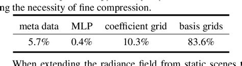 Table From Efficient Dynamic NeRF Based Volumetric Video Coding With Rate Distortion
