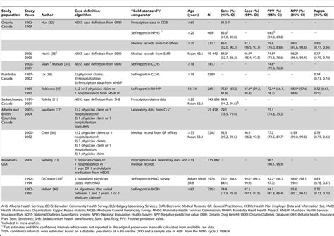 Test Properties Of The Ndss Case Definition Download Table