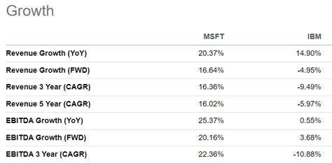 Microsoft Vs Ibm Stock Long Short Strategy On The Old And New It Giants Nyse Ibm Seeking Alpha