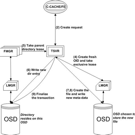 ZFS Operations Walk Through Read File A A Cache To Cache Read Download Scientific